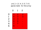 Range Min Using Sparse Table Naukri Code 360