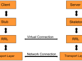 Remote Method Invocation Rmi In Java Naukri Code 360