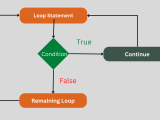 Shell Scripting Break And Continue Naukri Code 360