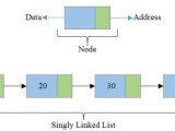 Singly Linked List Algorithm Naukri Code 360