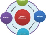 Software Maintenance Process Models Naukri Code 360