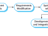 Software Maintenance Process Models Naukri Code 360