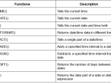 Dbms Microsoft Sql Naukri Code 360