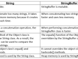 Strings Vs Stringbuffer Coding Ninjas