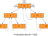 Threaded Binary Trees Coding Ninjas