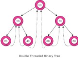 Threaded Binary Trees Naukri Code 360