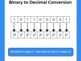 Binary To Decimal Conversion Using Java Programming Prepinsta