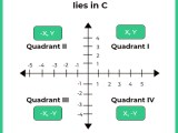 Quadrants In Which Coordinates Lie In C Programming Prepinsta