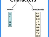 Character Is A Vowel Or Consonant Using Java Prepinsta