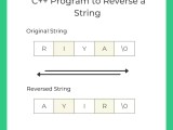 Program To Reverse A String In C All Methods Prepinsta