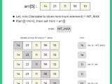 Minimum Element In An Array Using C Prepinsta