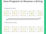 Reverse A String In Java Prepinsta