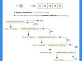 Smallest Element Of The Array Using Recursion Prepinsta