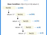 Factorial Of A Number Using Recursion In Java Prepinsta