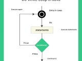 Do While Loop In Java Prepinsta