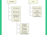 Exception Handling In Java Prepinsta