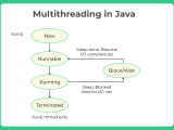 Multithreading In Java Prepinsta