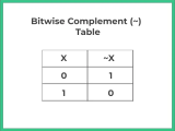 Bitwise Operators In Java Prepinsta