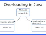 Overloading In Java Prepinsta