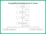 Arrayblockingqueue In Java Prepinsta