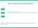 Java Arraylist Tostring Method Prepinsta