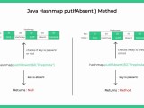 Java Hashmap Putifabsent Method Prepinsta