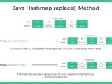 Java Hashmap Replace Method Prepinsta