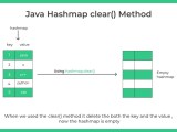 Java Hashmap Clear Method Prepinsta