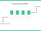 Java String Charat Method Prepinsta