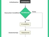If Statement In C