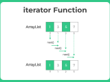 Java Arraylist Iterator Function Prepinsta
