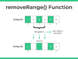 Removerange Function Of Arraylist In Java Prepinsta