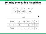 Priority Scheduling Algorithm Operating System Prepinsta