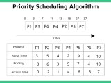 Priority Scheduling Algorithm Operating System Prepinsta