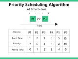 Priority Scheduling Algorithm Operating System Prepinsta