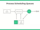 Process Scheduling In Operating System Prepinsta