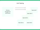 Unit Testing In Software Engineering Prepinsta
