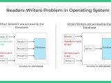 Readers Writers Problem In Operating System Os Prepinsta