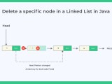 Delete A Node At A Specific Position In A Linked List In Java Prepinsta