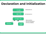 Declaration Definition And Initialization Of Varaiable In C