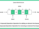 Java Program To Implement The Queue Data Structure Prepinsta