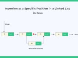 Insert A Node At A Given Position In A Linked List In Java Prepinsta
