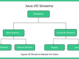 Java I O Streams Prepinsta