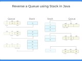 Java Program To Reverse A Queue Data Structure Prepinsta