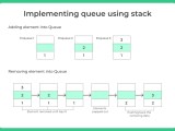Queue Using Stack In Java Implementation Prepinsta