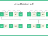 Array Rotation In C Programming Language Prepinsta Dsa Algorithm
