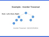 Inorder Traversal In Binary Tree In C Prepinsta