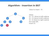 Insertion In A Binary Search Tree In C Prepinsta