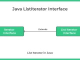Java Listiterator Interface Prepinsta