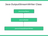 Java Outputstreamwriter Class Prepinsta